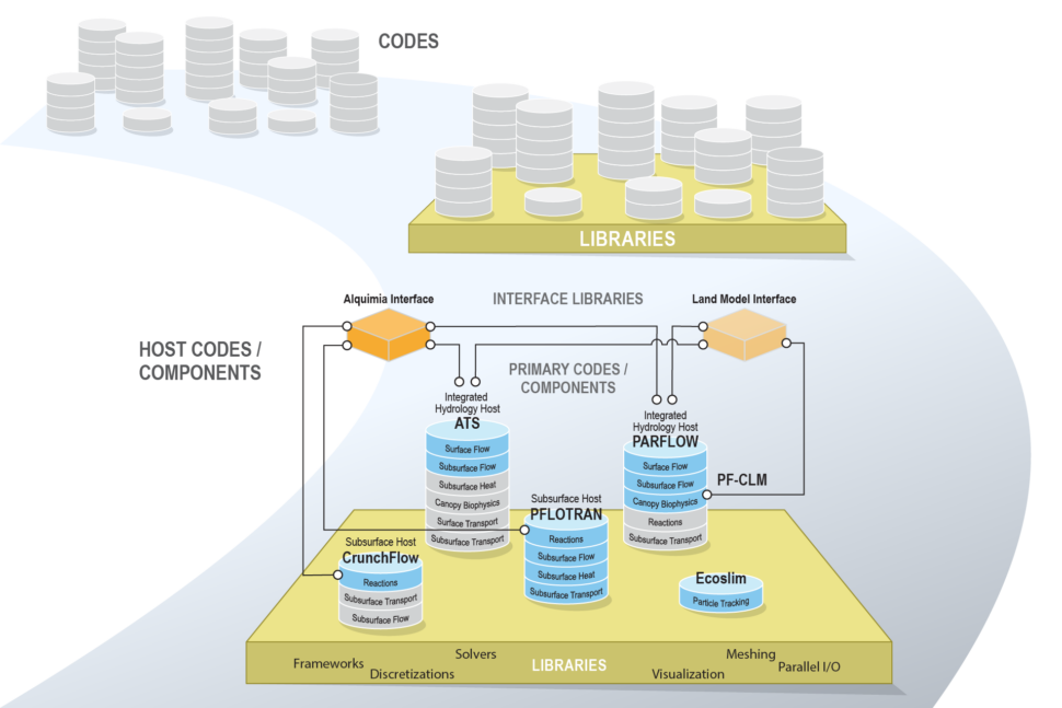 Interoperable Design of Extreme-scale Application Software (IDEAS ...