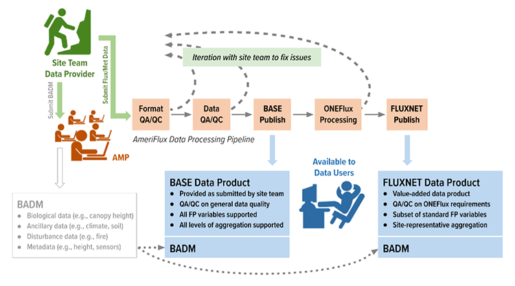 AmeriFlux Network and AmeriFlux Management Project « Environmental ...