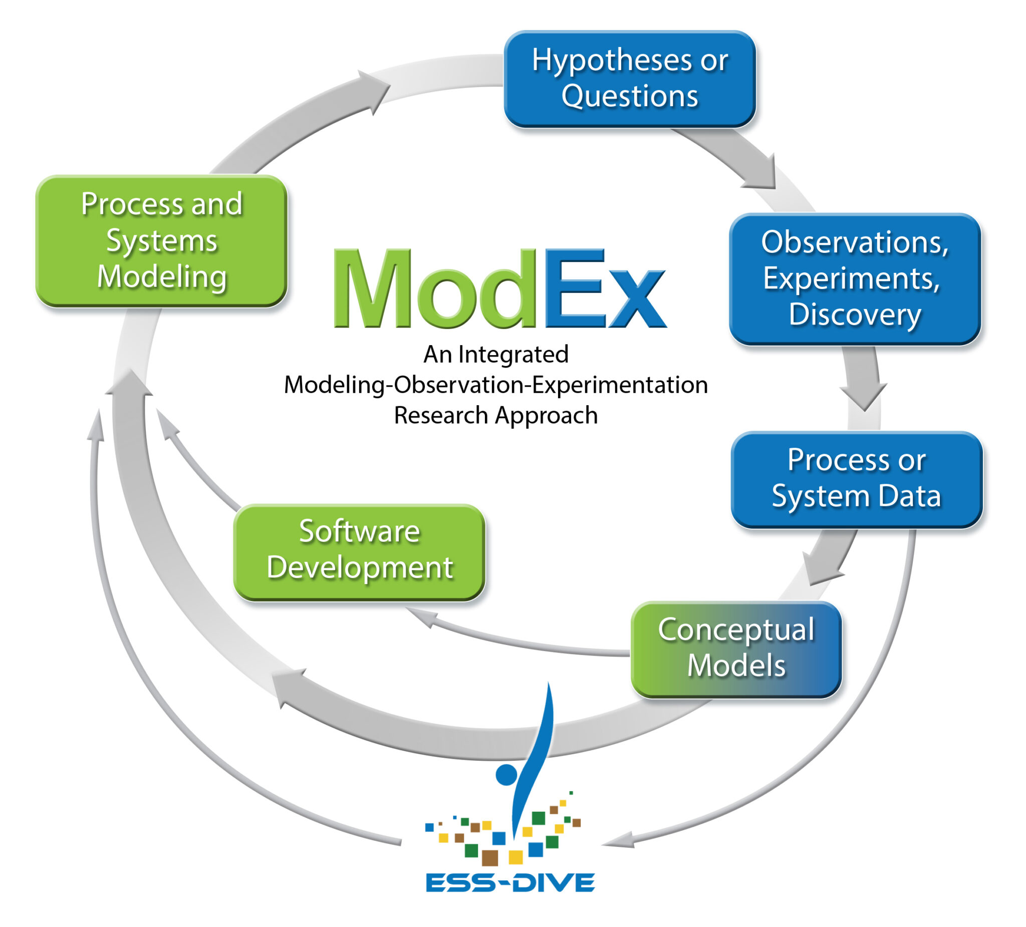 ModEx Approach - Environmental System Science Program Environmental System Science Program
