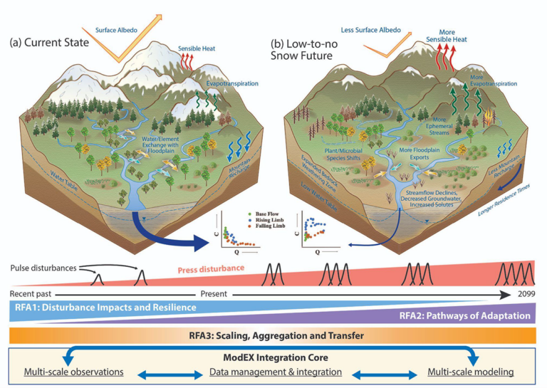 Watershed Function Science Focus Area: Functional Traits and Watershed ...